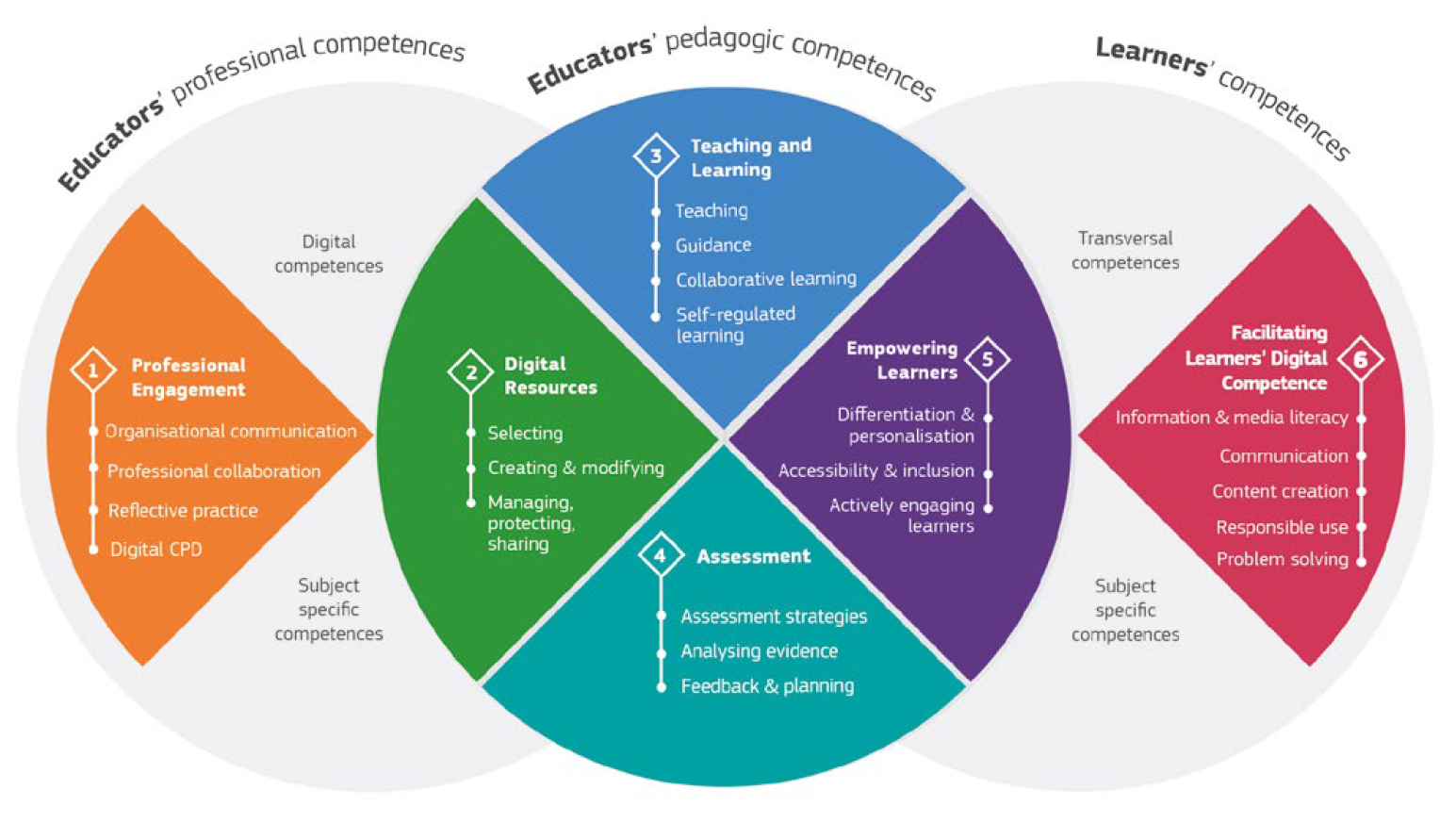 Digital Competence of Educators Digital Competence of Educators